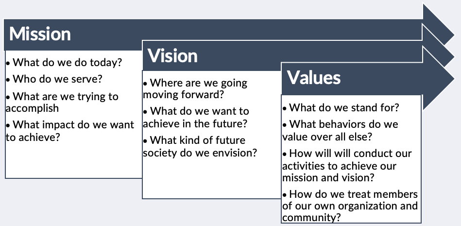 How To Write Mission Vision And Values Statements 75 Examples To Help Guide You Through The 